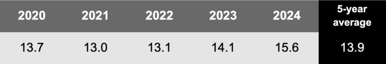 ChemScore 2024: Key findings