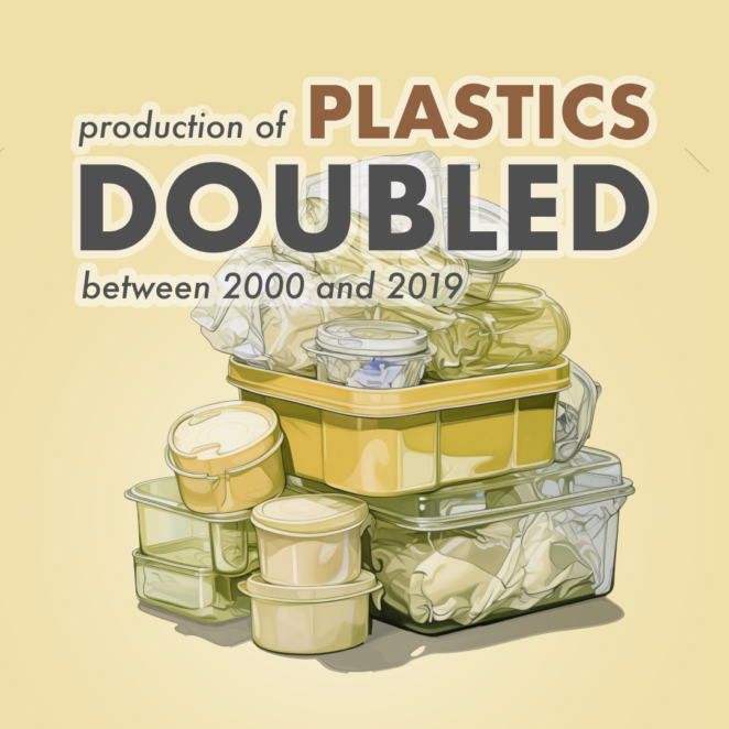 Between the years 2000 and 2019, the production of plastics doubled. It ...